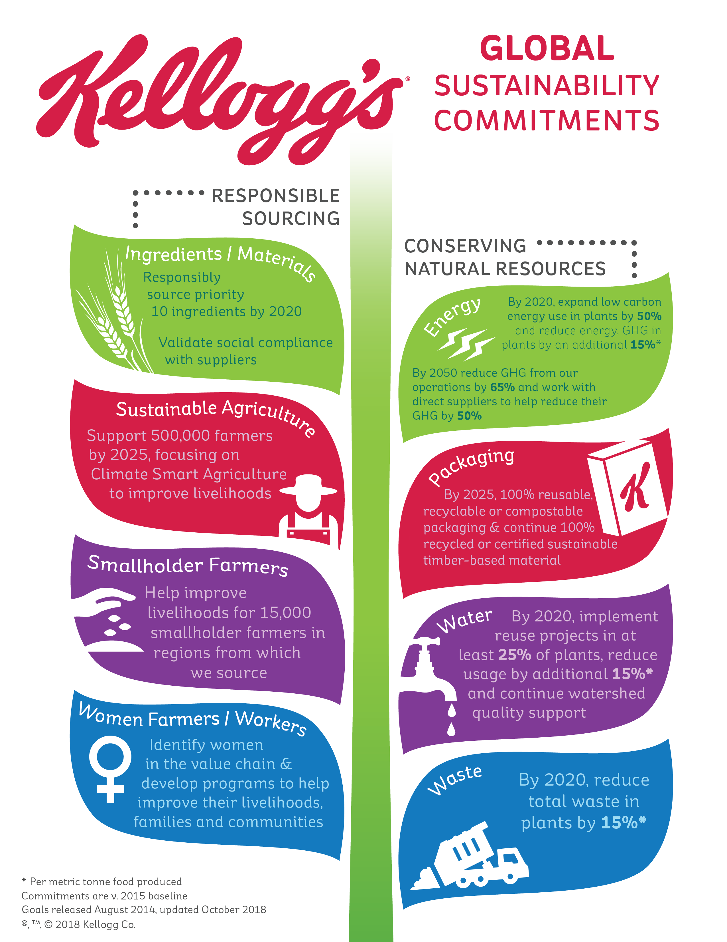 2020 Sustainability Commitments | Kellogg's
